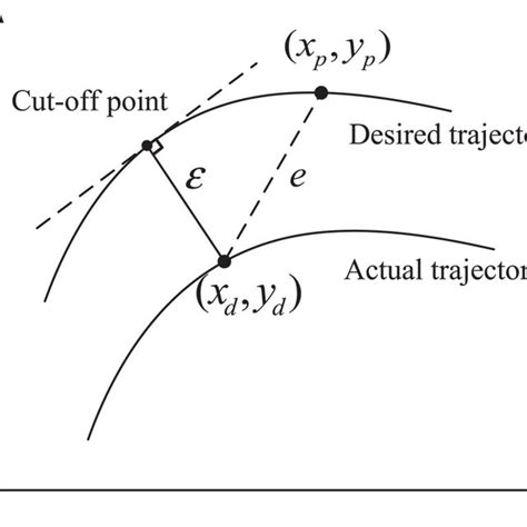 Schematic Diagram Of Traditional Contour Error Download Scientific Diagram
