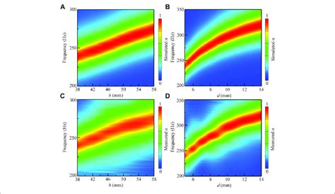Simulated Sound Absorption Spectra As A Function Of Parameters A B