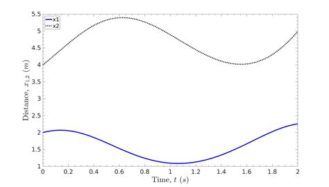 How To Implement Tightly Coupled Nonlinear Odes Using Ode In Matlab