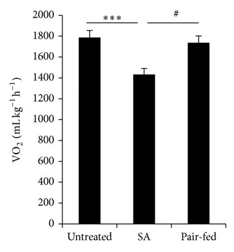 maintenance of a low level of energy expenditure in sa treated db db