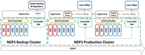 nutanix and veeam hyperv best practices derek seaman s tech blog