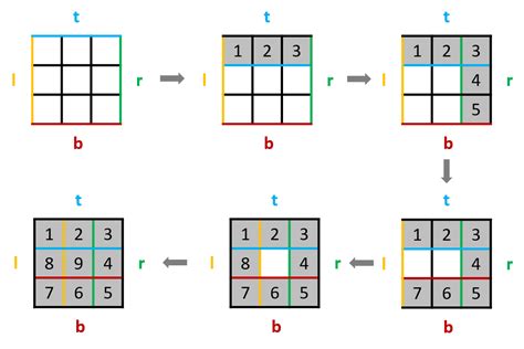 Leetcode学习笔记——螺旋矩阵 Csdn博客