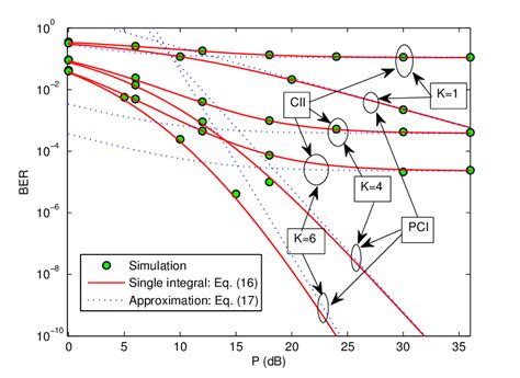 Ber Performance With Respect To P For The Bpsk Modulation Download Scientific Diagram