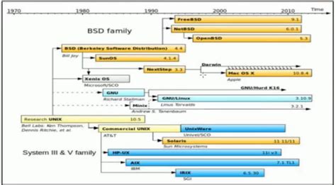 操作系统分类和linux系统版本及起源 学习笔记 阿里云开发者社区