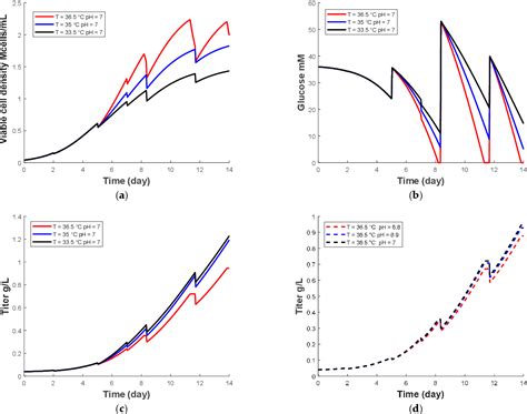 Figure 1 From Mab Production Modeling And Design Space Evaluation Including Glycosylation