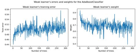 多类别 adaboost 决策树 — scikit learn 1 6 0 文档 scikit learn 机器学习库