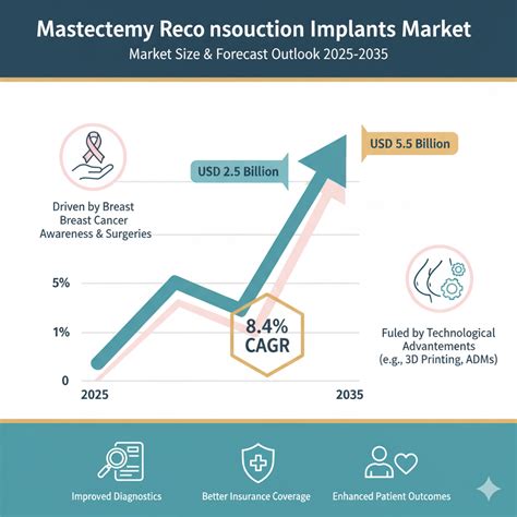 Mastectomy Reconstruction Implants Market Set To Reach Usd 55 Billion