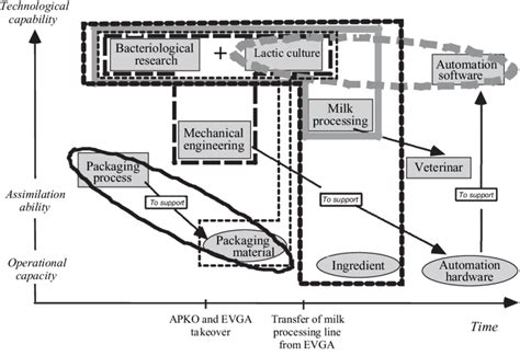 The Capability Building Process In Fg Download Scientific Diagram