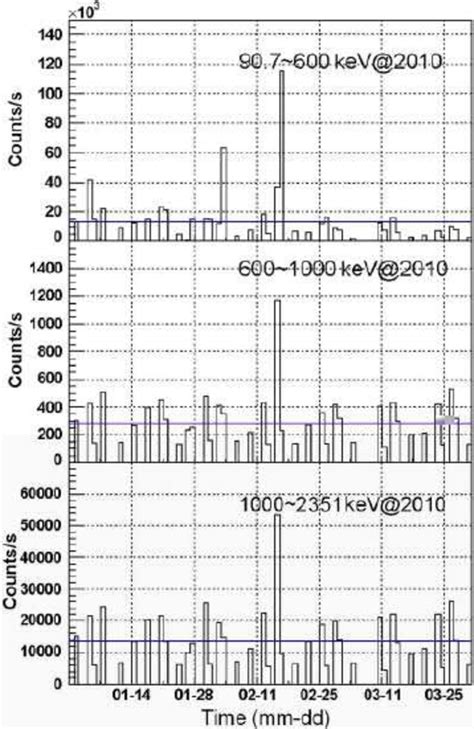The Distribution Of High Energy Charged Particle Counting Rates In 2010