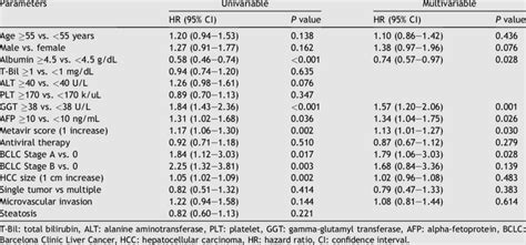Factors Associated With Hcc Recurrence After Curative Surgery By Time