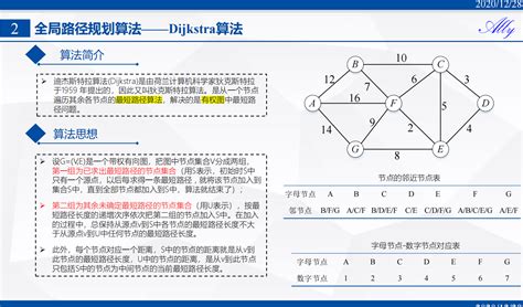 【全局规划】dijkstra 规划局csdn csdn博客