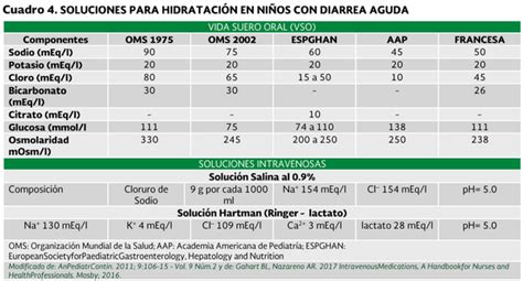Prevención Diagnóstico Y Tratamiento De Diarrea Aguda Medcompendio