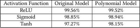 Table 2 From Deep Neural Networks Classification Over Encrypted Data Semantic Scholar