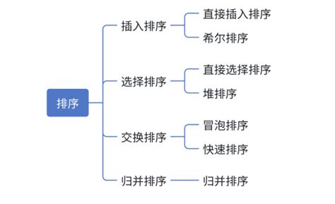 七大排序算法深度解析：从原理到代码实现基本排序算法的原理csdn Csdn博客