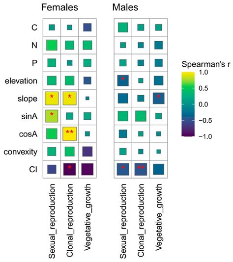 Sex Specific Responses Of Sexual Reproduction Clonal Reproduction And Vegetative Growth To