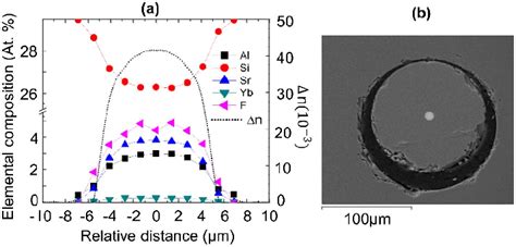 A Compositional And Refractive Index Profiles And B Sem Image Of