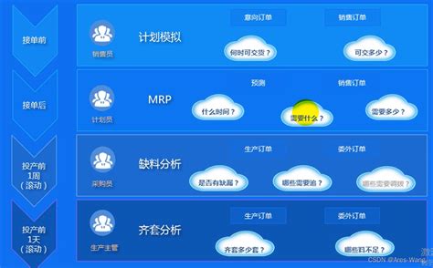 计划模拟、缺料分析、齐套分析、mrp、集中计划、协调计划缺料分析和mrp的区别 Csdn博客