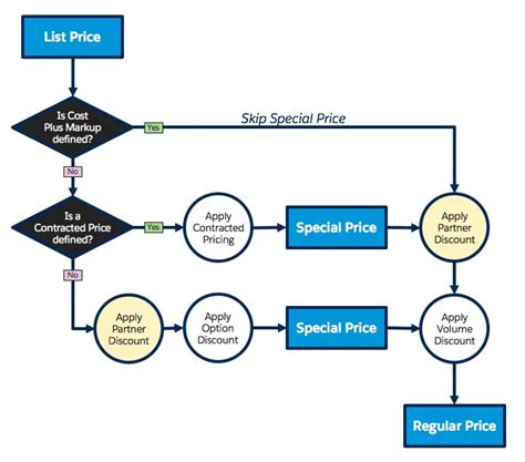mastering salesforce cpq best practices for success — equals 11