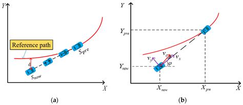 Research On An Intelligent Vehicle Trajectory Tracking Method Based On