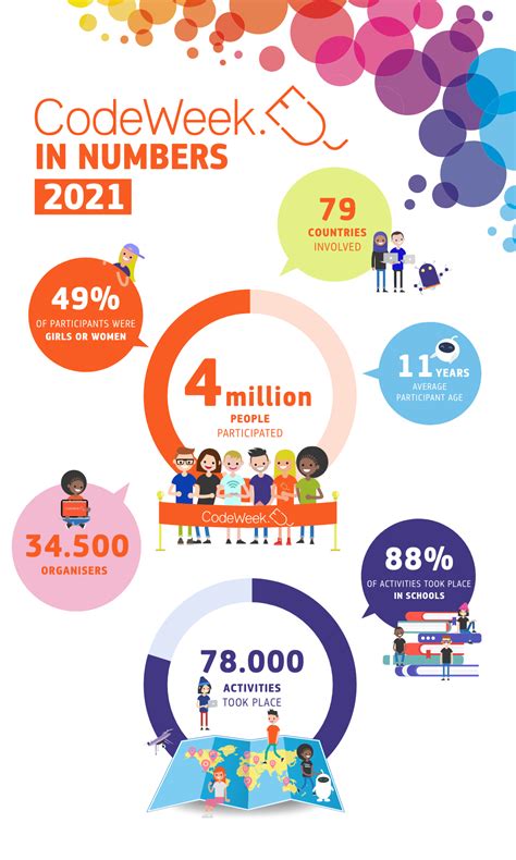 4 Million People Created Code With The Help Of EU Code Week In 2021