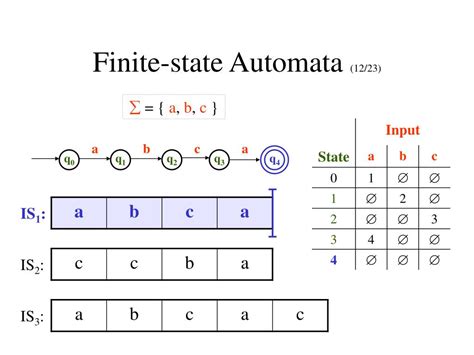 Ppt Regular Expressions And Finite State Automata Powerpoint Presentation Id345177