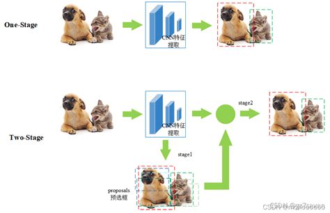 One Stage与two Stage的比较onestage与twostage对比 Csdn博客