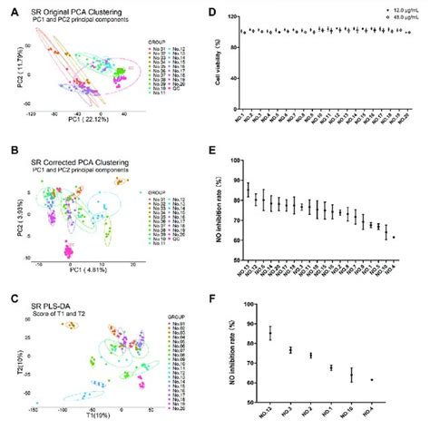 Plant Metabolomics Analysis And Anti Inflammatory Activity Of 20 Download Scientific Diagram