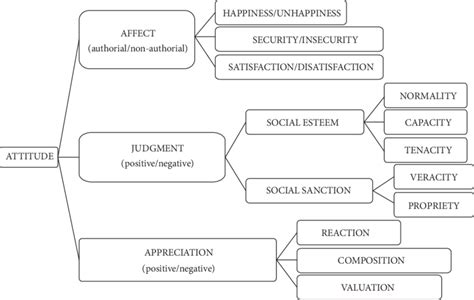 Attitude In Appraisal Theory Download Scientific Diagram