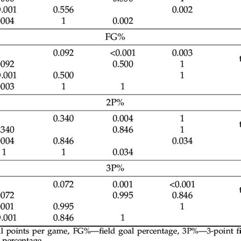 Results Of Anova Or Friedman Tests And Post Hoc Comparisons Between