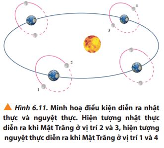 Nêu điều kiện xảy ra hiện tượng nguyệt thực và nhật thực