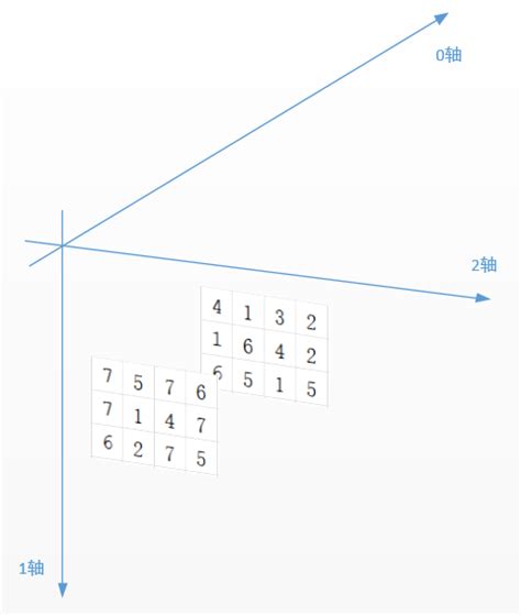 Numpy轴axis 马育民老师