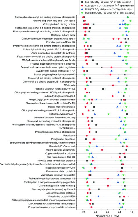Normalized Fpkm Of Significantly Regulated Genes In N Oceanica Under