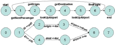 A Control Flowtop And Its Dataflow Bottom Download Scientific