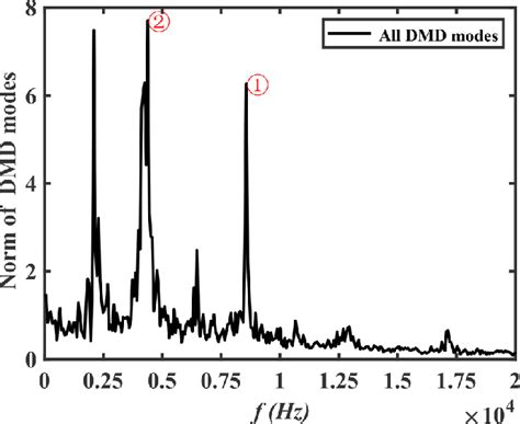 Frequency Spectrum Of The Dmd Modes The Frequency Of The First And