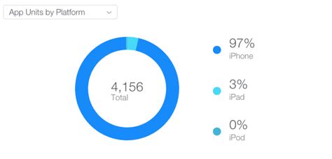 An Introduction To ITunes Connect App Analytics AppPeak