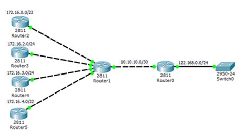 How To Configure RIP Passive Interface NetworkUstad