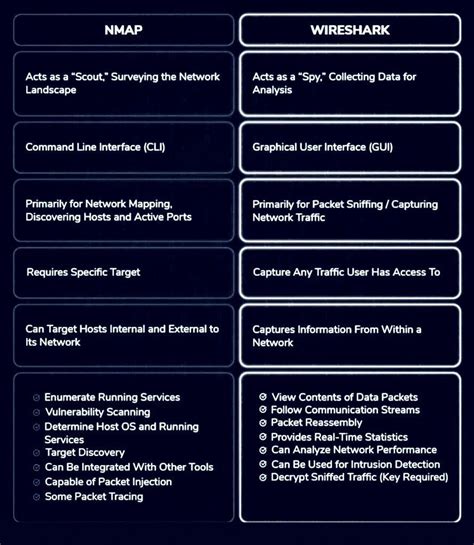 Buertey Moses On Linkedin Nmap Vs Wireshark