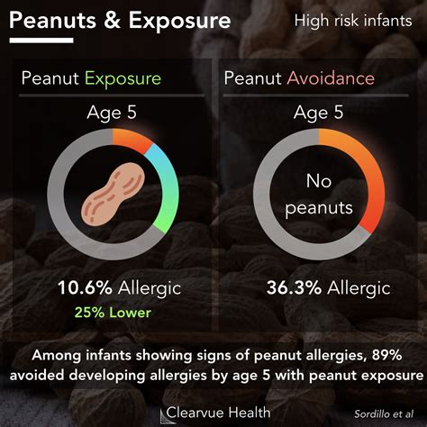 Peanut Allergy Treatment Exposure Therapy Visualized Health