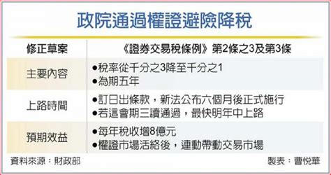 權證避險降稅 政院定案 要聞 工商時報