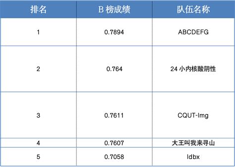 Accv 2022 细粒度图像分析挑战赛获奖名单公布！ 极市开发者社区
