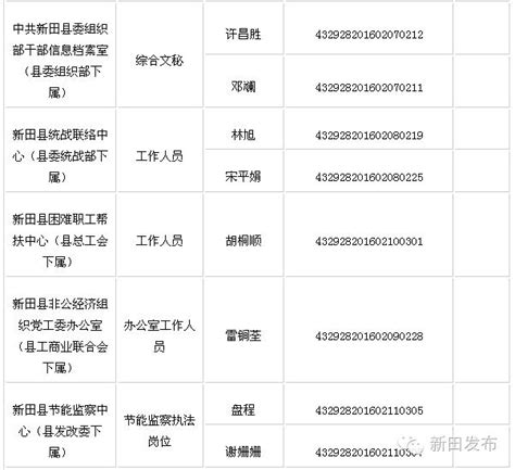 新田縣2016年公開選調工作人員考核入圍名單公示 每日頭條
