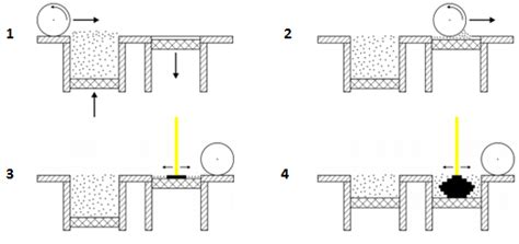 The Complete Guide To Selective Laser Sintering Sls In D Printing Dnatives