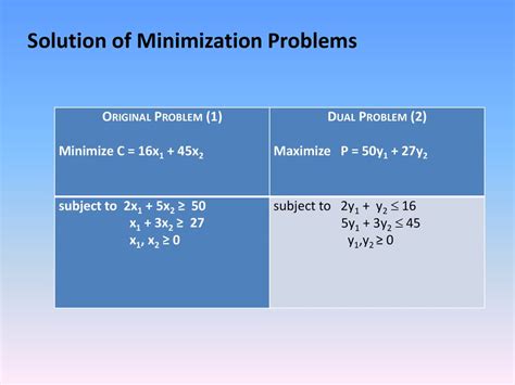 The Simplex Method The Geometric Method Of Solving Linear Programming