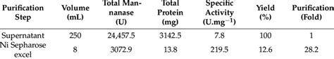 Purification Of The Recombinant Endo 14 β Mannanase Mannj6 379
