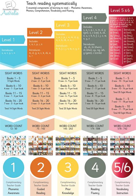 Levels Decodable Readers Australia Learn To Read Books Phonics Books Phonological Awareness