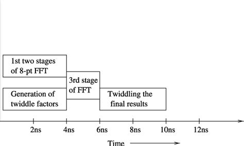 Sequence Of Operations For The Fft Engine Download Scientific Diagram
