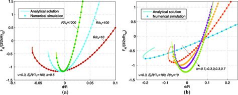 Dependence Of Normal Force On The Indentation Depth For The Contact