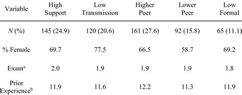 Sociodemographic Features Of Classes Download Scientific Diagram