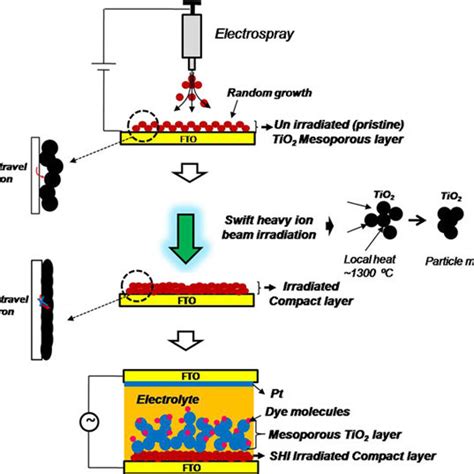 Schematic Of A Electrostatic Spray Deposition Of Tio 2 Compact Layer B