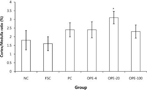 The Effect Of Ope On The Thymic Cortex Medulla Ratio Nc Normal